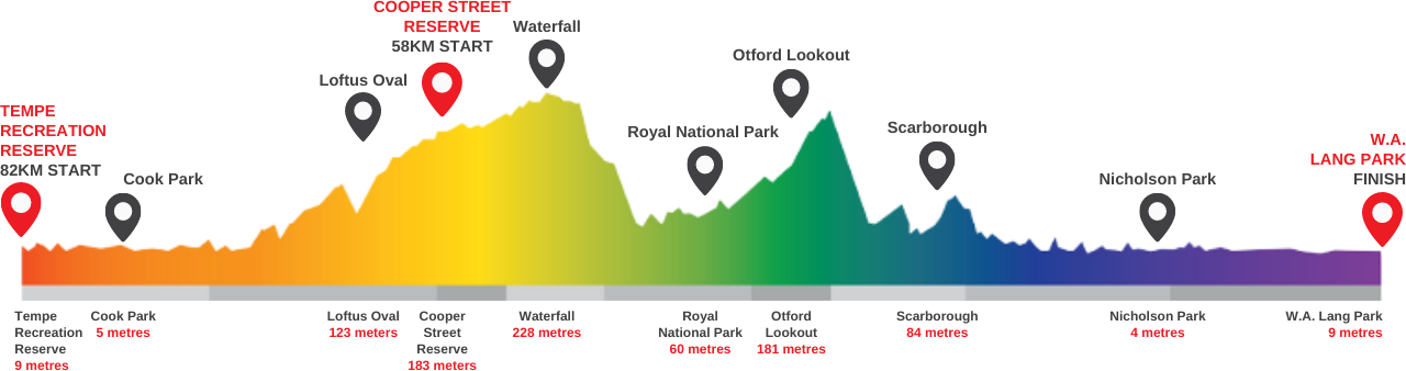MS Gong Ride : Course